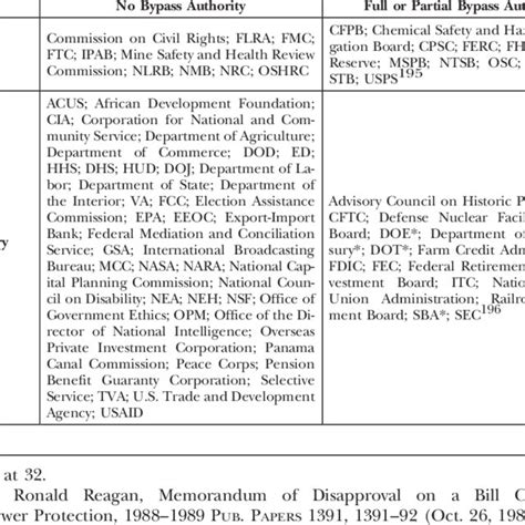 Agencies With Full Or Partial Bypass Authority Download Table