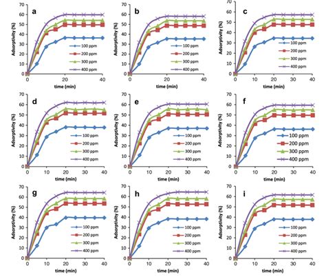 The Effect Of Contact Time And Initial Concentration On Bsa Adsorption