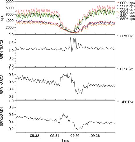Count Rate From Individual Detectors On Jupiter Energetic Particle