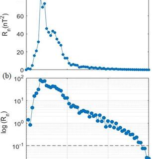 The Power Spectrum Of The Model With Respect To The Degree N A In Download Scientific