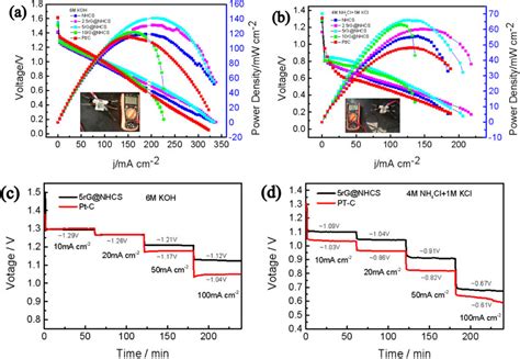 Polarization And Power Density Curves Of The Zn Air Battery Using The