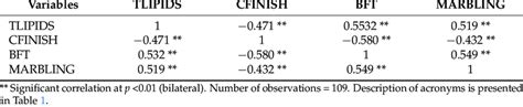 Pearson Correlation Coefficients Among Carcass Fatness Related
