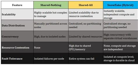 Datawarehousing Snowflake Cloudcomputing Dataanalytics Bigdata