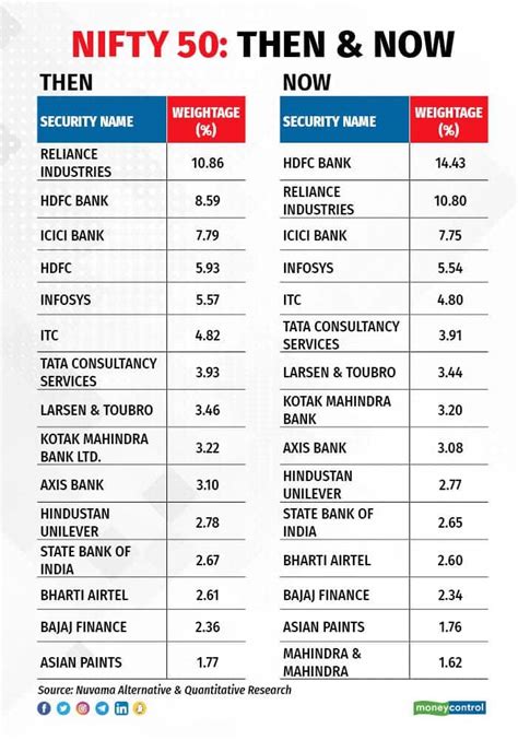 Nifty 50, Bank Nifty show off a new look with HDFC Bank ruling the roost