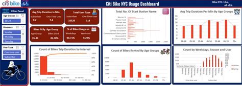 Vishal On Linkedin Dataanalytics Datavisualization Exceldashboard Citibike Nycdata