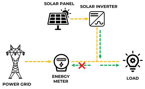 solar zero export controller at best price in pune by techport