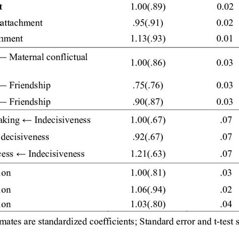factor loading parameter estimates squared multiple correlation