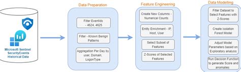 Anomaly Detection And Explanation With Isolation Forest And Shap Using Microsoft Sentinel
