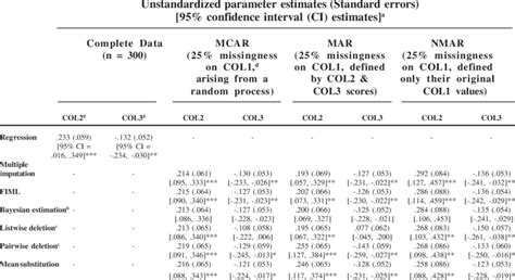 illustration of multiple linear regression analysis using missing data