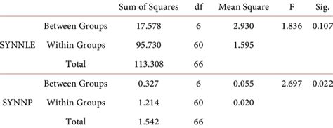 comparison of syntactic complexity of 7 groups of pils download