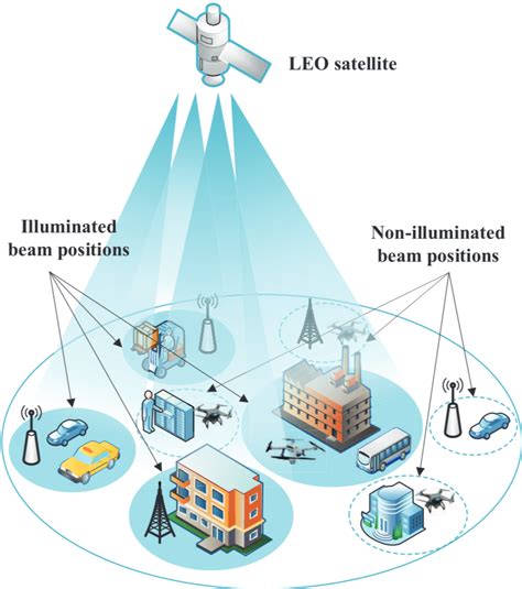 论文审查 Joint Beamforming And Illumination Pattern Design For Beam Hopping Leo Satellite