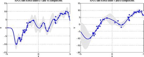 Lanczos Approximations For The Speedup Of Kernel Partial Least Squares Regression