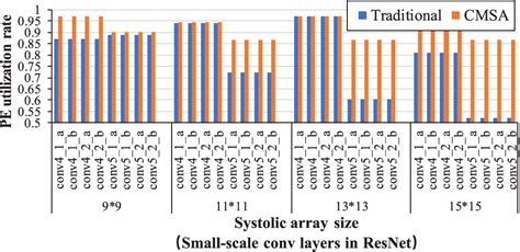 Figure 17 From Configurable Multi Directional Systolic Array Architecture For Convolutional