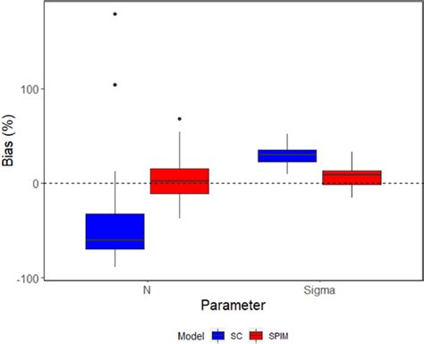 Percent Bias [ Estimate Truth Truth] In Estimates Of N And σ For Download Scientific Diagram