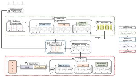 Classification Of Imbalanced Ecgs Through Segmentation Models And Augmented By Conditional