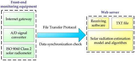 Energies Free Full Text Solar Radiation Estimation Algorithm And