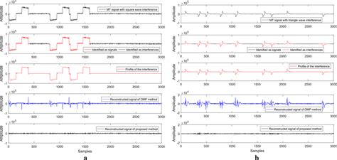 Signal Noise Identification And Targeted Denoising For The Measured Mt Download Scientific