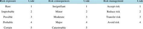 Categorization Of Risk Exposure Consequence And Management Download