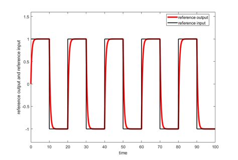 Introduction To Model Reference Adaptive Control With Matlab Simulations Fusion Of Engineering