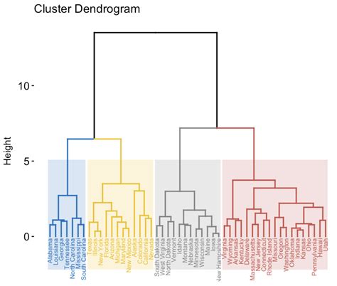 Dendrogram Data Viz Project