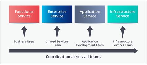 Microservices Vs Soa Whats The Difference