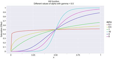 Modeling Marketing Mix Using Pymc3 By Slava Kisilevich Towards Data