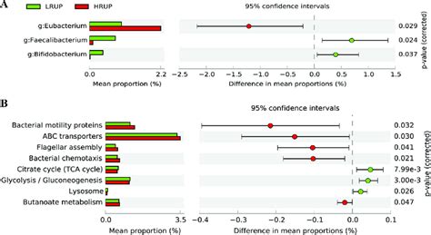 extended error bar plot identifying significant differences between
