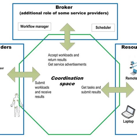 A Conceptual Diagram Of IoT Based For Healthcare 31 Download Scientific Diagram