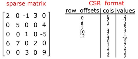 Sparse Matrix Vector Multiplication Part 1 ROCm Blogs