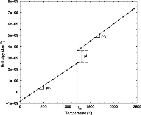 enthalpy versus temperature h t relation for silver download