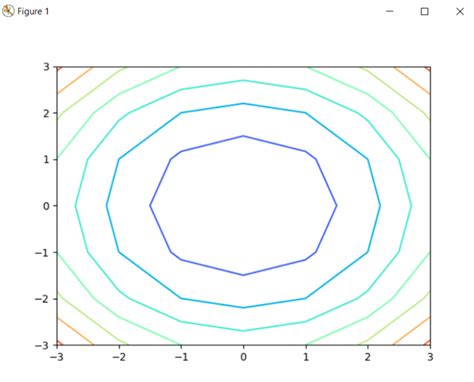 Contourf Plot In Matplotlib Using Python Codespeedy