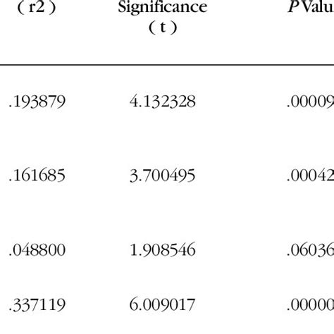 Multiple Regression Tables For The Conversion To Open Procedure