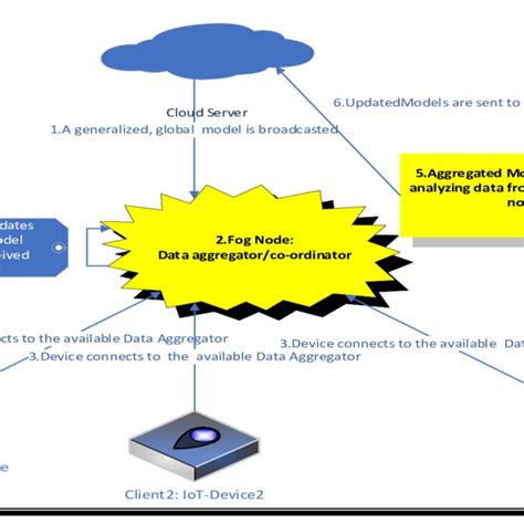 Fedfog A Federated Learning Algorithm In Fog Networks Download