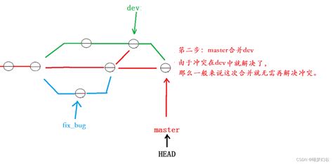 Git分支管理 项目分支管理 CSDN博客