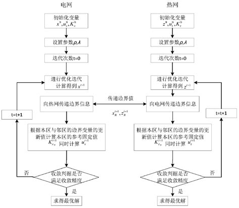 Energy Internet Collaborative Optimization Operation Method Eureka