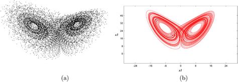 A A Lorenz Like Attractor For E E 752 In The Rattleback