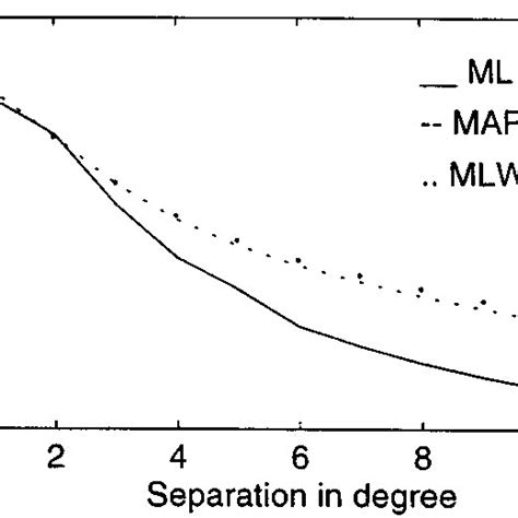 Case Of Two Sources Mean Square Error In The Estimation Of Doa Of Two Download Scientific