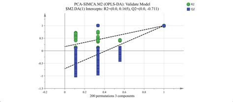 Permutation Test Of Pls Da Model Download Scientific Diagram