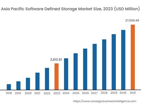 Software Defined Storage Market Size Share Growth Trends And