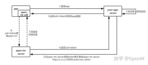 【openim原创】appserver、appclient、open im server以及open im sdk之间的关系 知乎