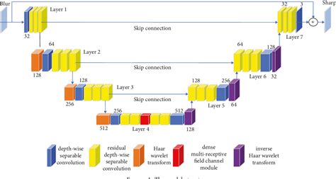 Figure 1 From An Image Deblurring Method Using Improved U Net Model Semantic Scholar