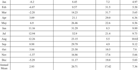 Average Maximum Temperature Average Minimum Temperature Average