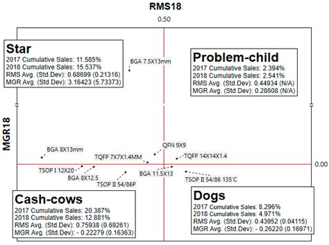 An Approach For Multi Item Product Sales Forecasting Based On Advancing