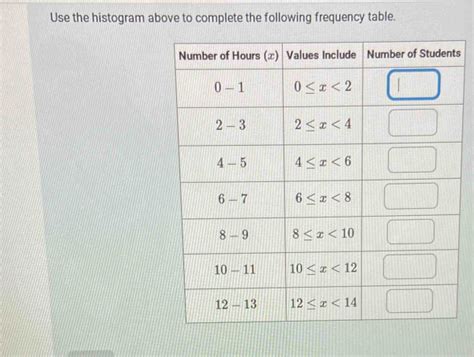 use the histogram above to complete the following frequency table s