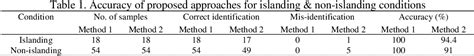 Table 1 From Islanding Detection In A Distribution Network With Distributed Generators Using