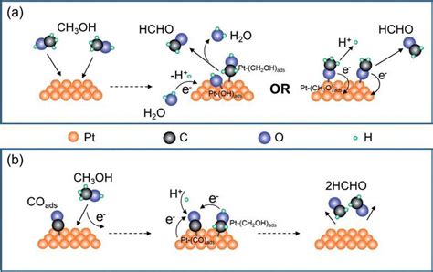 Formaldehyde Burst Surprises Reaction Spectators Igp