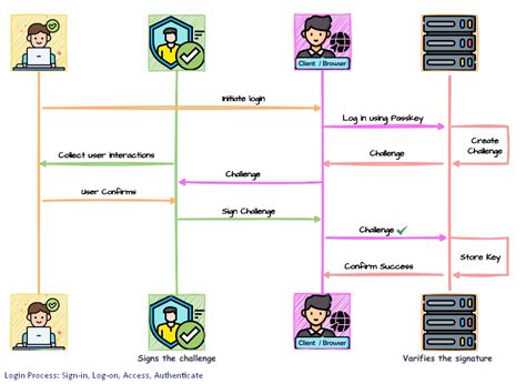Passkeys Navigating The Future Of Authentication With Usability