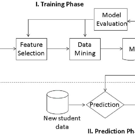 PDF Data Mining For Babe Performance Prediction In Education