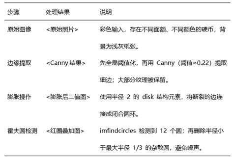 基于matlab的霍夫圆硬币自动检测与计数系统 Csdn博客