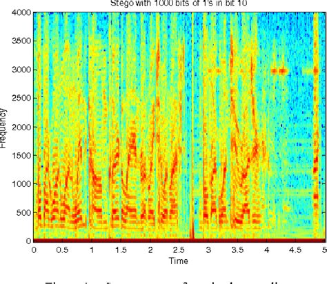 figure 1 from audio steganography using bit modification a tradeoff
